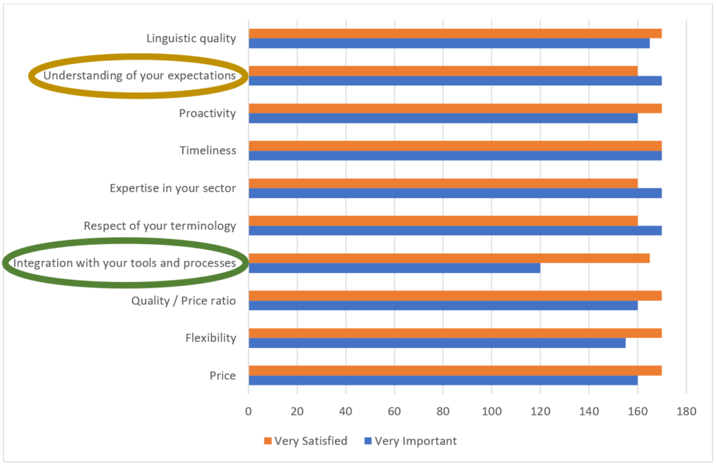 Client survey results: What our clients like about us and what they ...